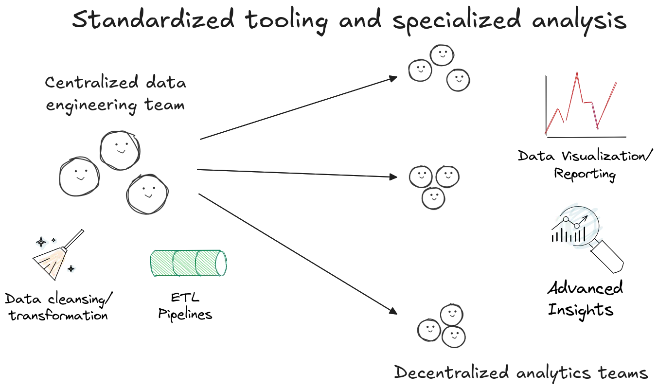 Data Analytics Team Structure: Key Roles and Best Practices | Briefer